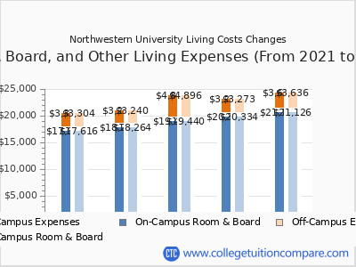 Northwestern University - Tuition & Fees, Net Price