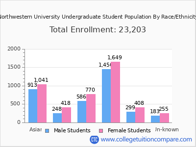 Northwestern University - Student Population and Demographics