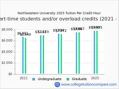 Northwestern University - Tuition & Fees, Net Price