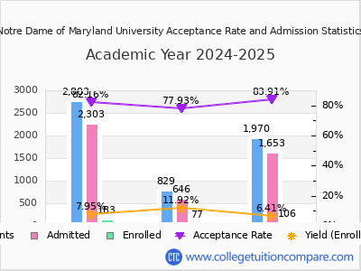 Notre Dame of Maryland Acceptance Rate and SAT/ACT Scores