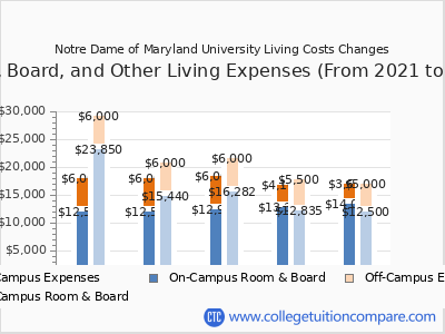 Notre Dame of Maryland - Tuition & Fees, Net Price