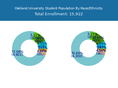 Oakland University - Student Population and Demographics