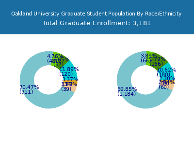 Oakland University - Student Population and Demographics