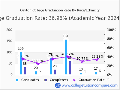 Oakton College Graduation Rate