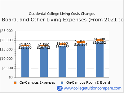 Occidental College - Tuition & Fees, Net Price