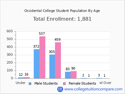 Occidental College - Student Population and Demographics