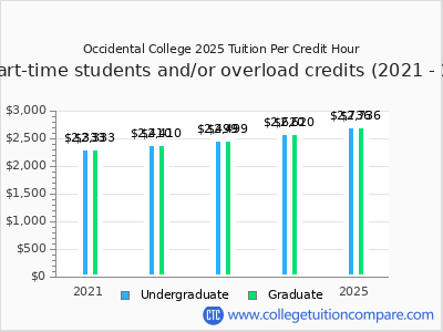 Occidental College - Tuition & Fees, Net Price