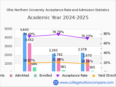 ONU Acceptance Rate and SAT/ACT Scores