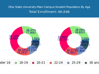 OSU - Student Population and Demographics