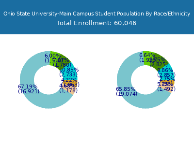 OSU - Student Population and Demographics