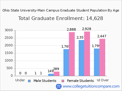 OSU - Student Population and Demographics