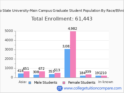 OSU - Student Population and Demographics