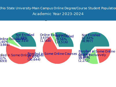 OSU - Student Population and Demographics