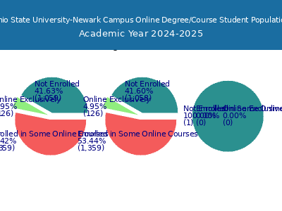 Ohio State University-Newark Campus - Student Population and Demographics