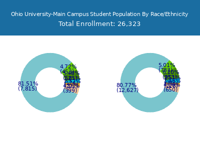 Ohio University-Main Campus - Student Population and Demographics