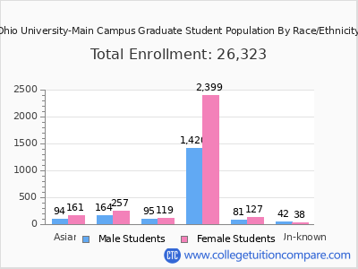 Ohio University-Main Campus - Student Population and Demographics