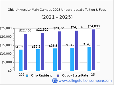 Ohio University-Main Campus - Tuition & Fees, Net Price