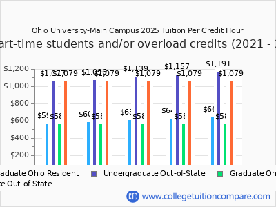 Ohio University-Main Campus - Tuition & Fees, Net Price