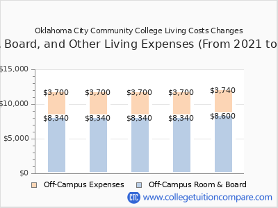 OCCC - Tuition & Fees, Net Price
