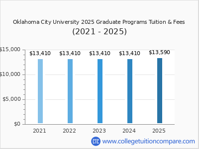 Oklahoma City University - Tuition & Fees, Net Price