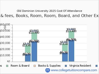 Old Dominion University - Tuition & Fees, Net Price