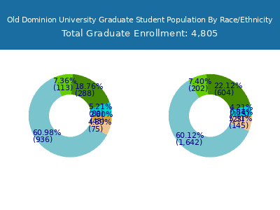 Old Dominion University - Student Population and Demographics