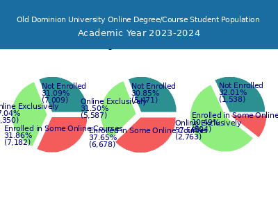 Old Dominion University - Student Population and Demographics