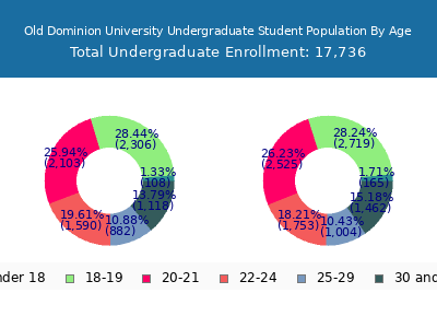 Old Dominion University - Student Population and Demographics