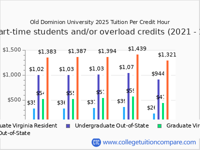 Old Dominion University - Tuition & Fees, Net Price