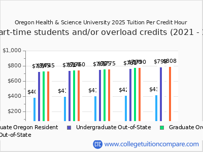 OHSU - Tuition & Fees, Net Price