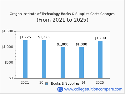 OIT - Tuition & Fees, Net Price
