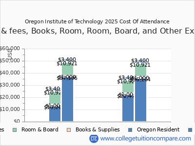 OIT - Tuition & Fees, Net Price