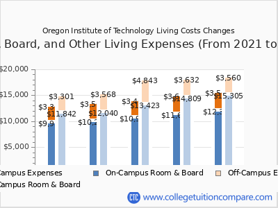 OIT - Tuition & Fees, Net Price