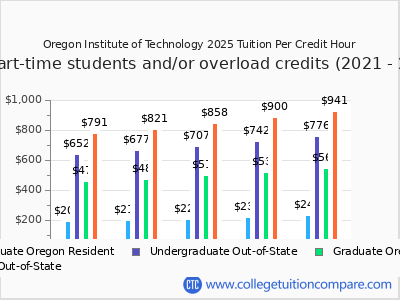 OIT - Tuition & Fees, Net Price