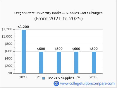 Oregon State University - Tuition & Fees, Net Price