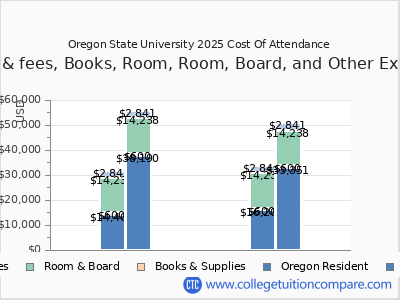 Oregon State University - Tuition & Fees, Net Price