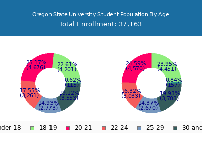 Oregon State University - Student Population and Demographics