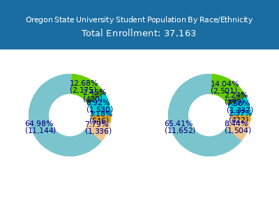 Oregon State University - Student Population and Demographics
