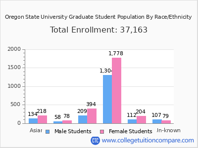 Oregon State University - Student Population and Demographics