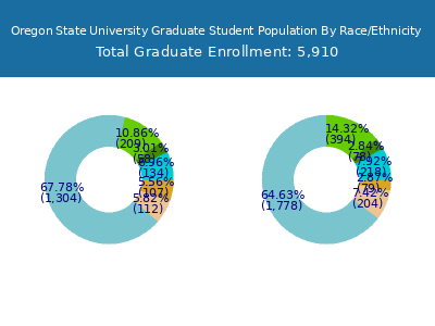 Oregon State University - Student Population and Demographics