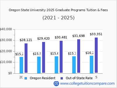 Oregon State University - Tuition & Fees, Net Price