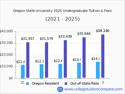 Oregon State University - Tuition & Fees, Net Price