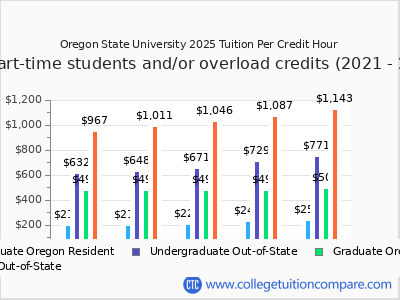 Oregon State University - Tuition & Fees, Net Price