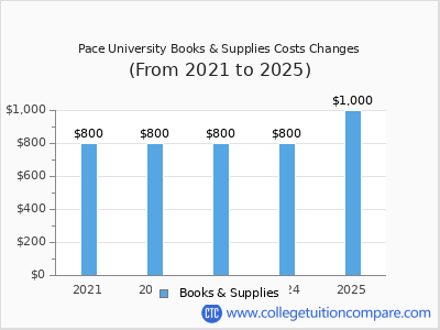Pace University - Tuition & Fees, Net Price