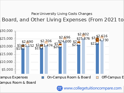 Pace University - Tuition & Fees, Net Price