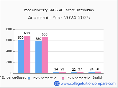 Pace Acceptance Rate and SAT/ACT Scores