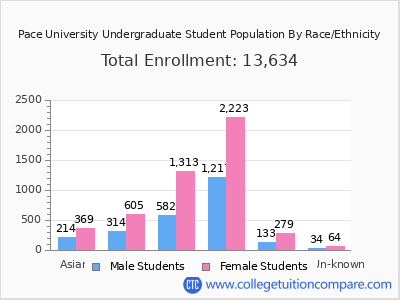 Pace University - Student Population and Demographics