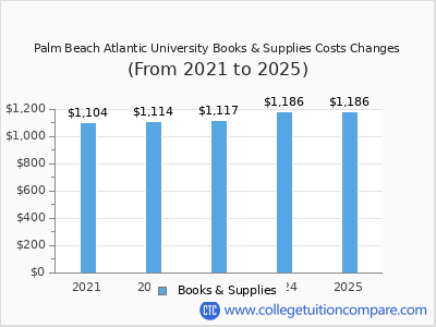 PBA - Tuition & Fees, Net Price
