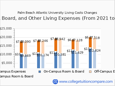 PBA - Tuition & Fees, Net Price
