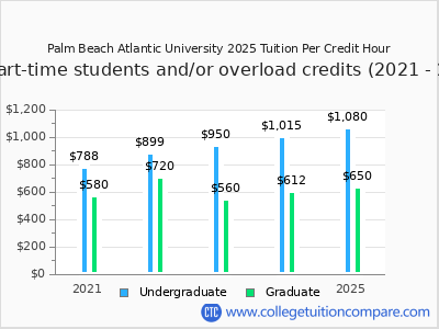 PBA - Tuition & Fees, Net Price